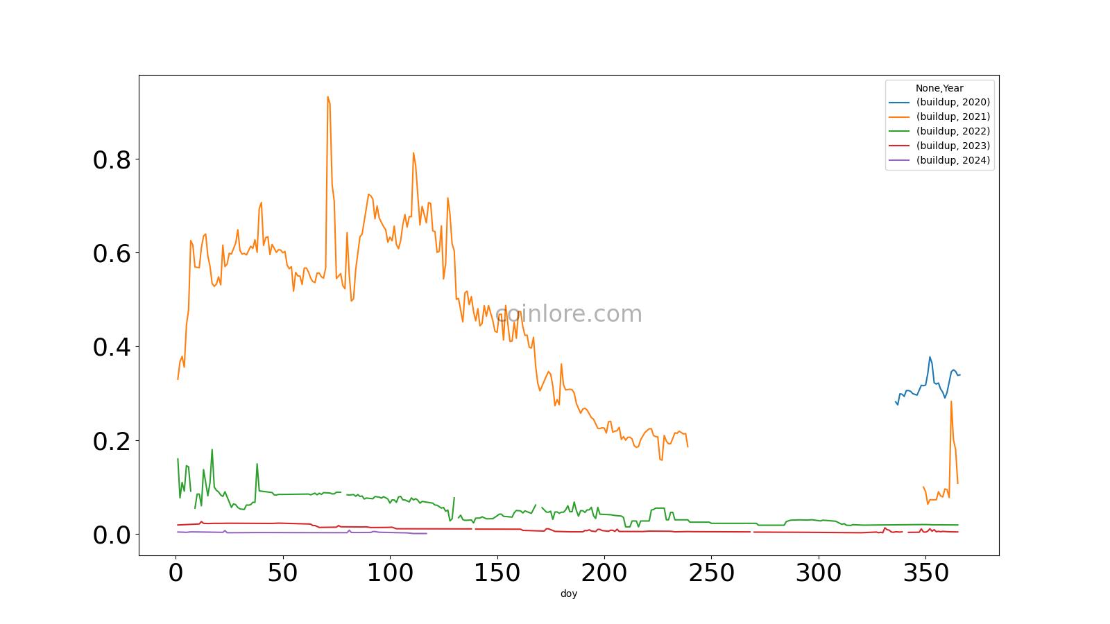 Year Over Year BuildUp Price