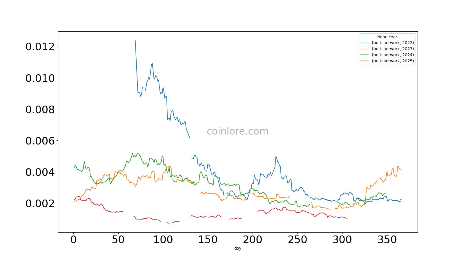 Year Over Year Bulk Network Price