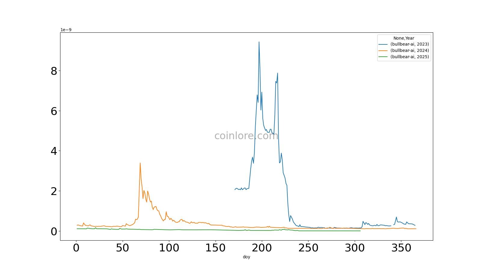 Year Over Year BullBear AI Price