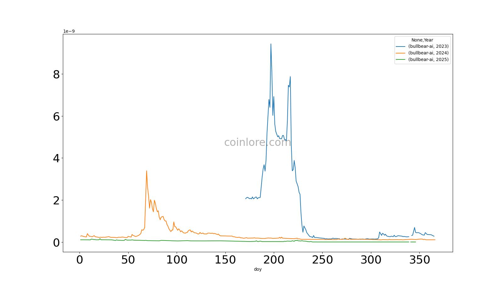 BullBear AI Historical year over year chart
