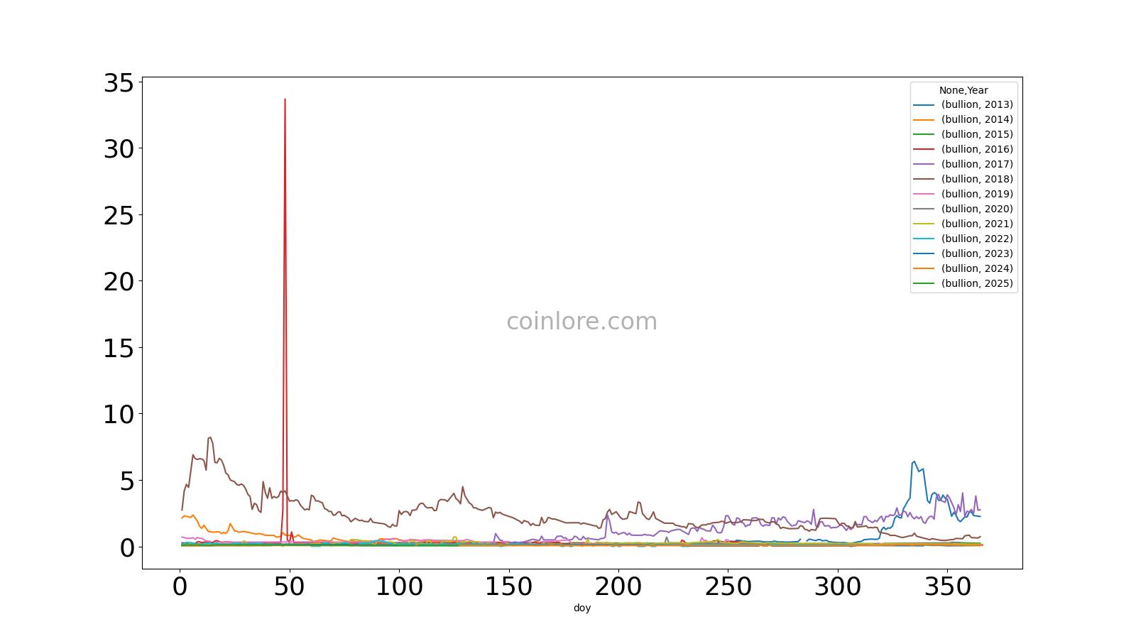 Bullion Year over year price