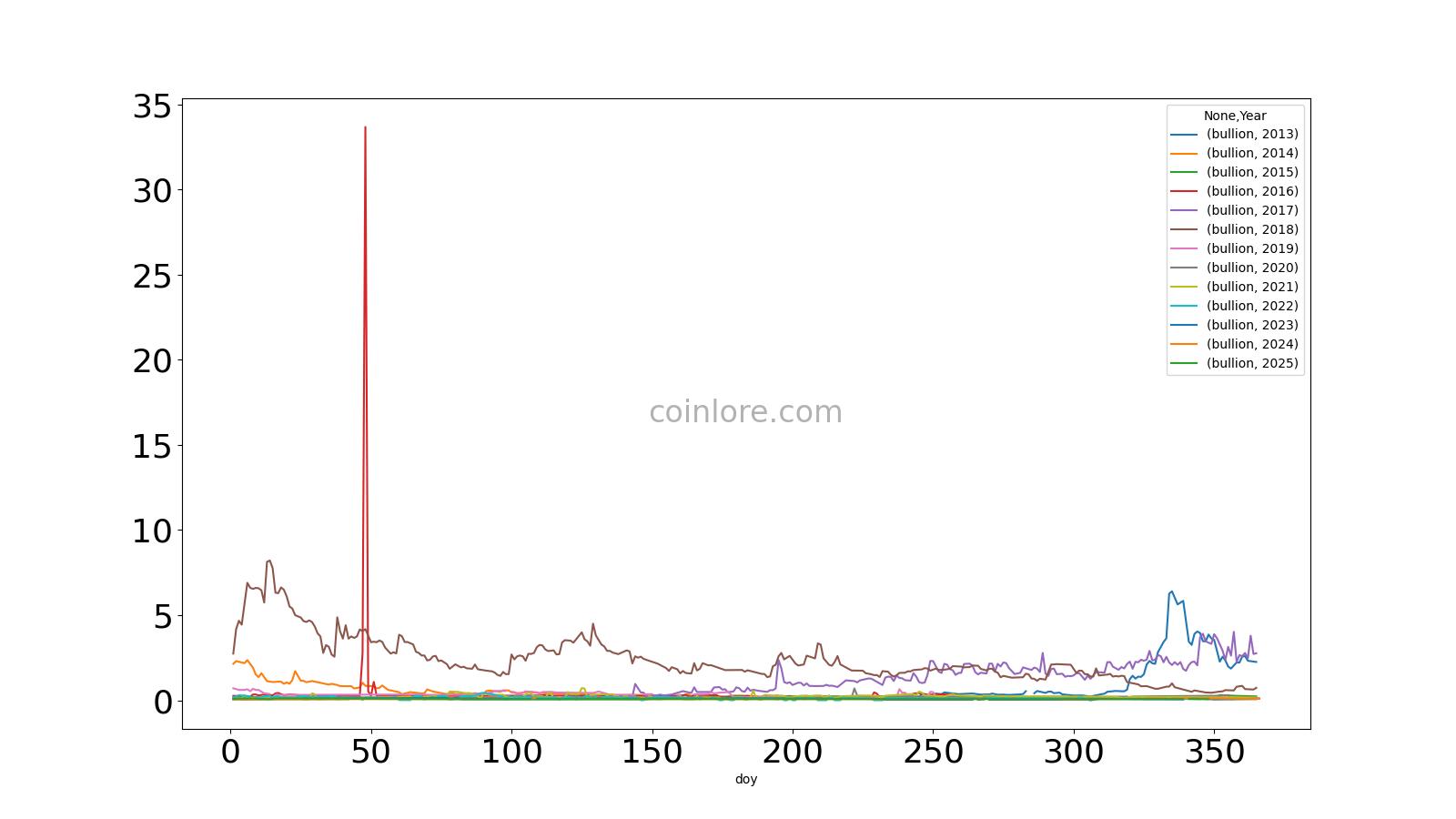 Bullion Historical year over year chart