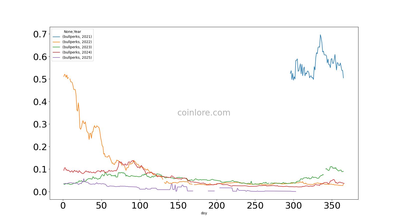 BullPerks Historical year over year chart