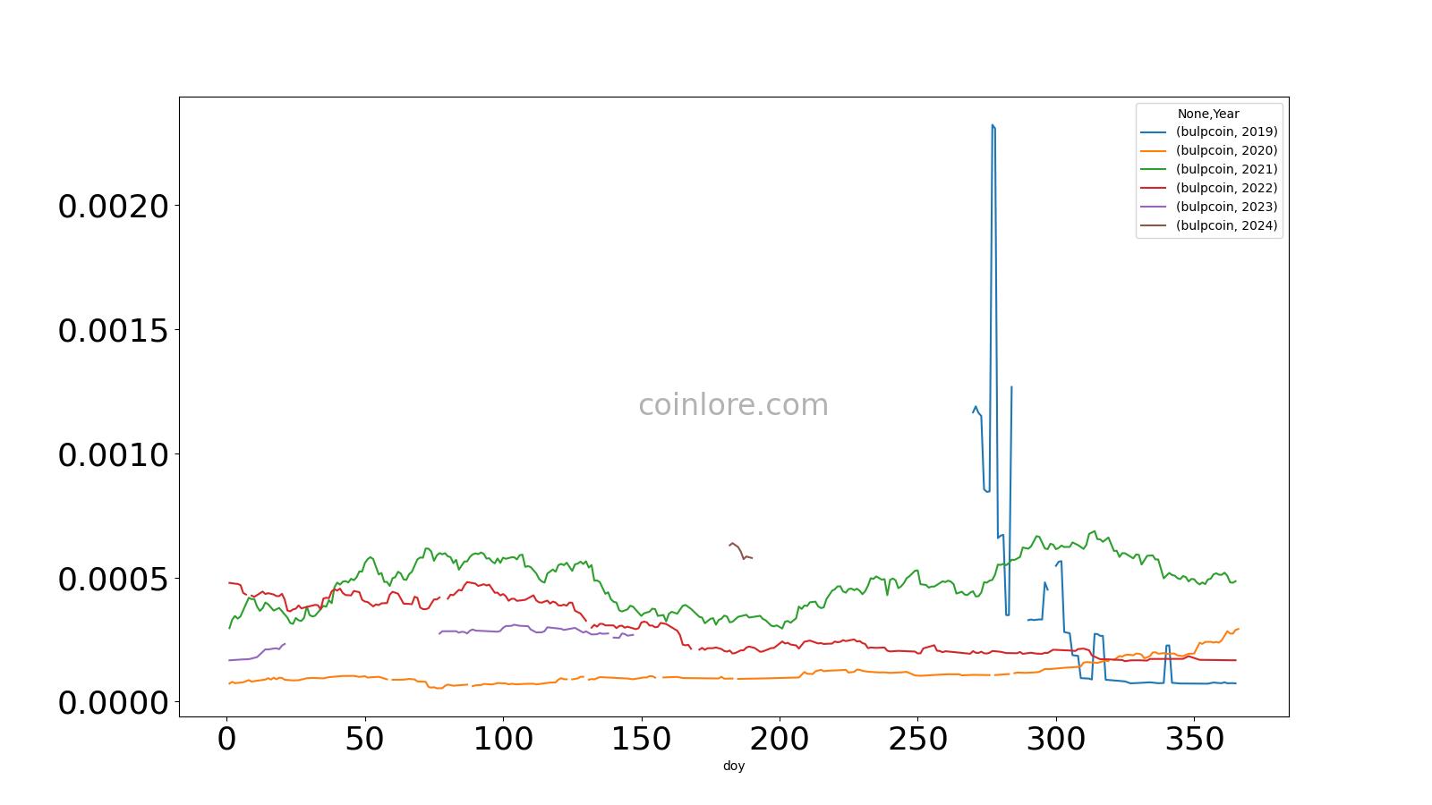 Year Over Year BulpCoin Price