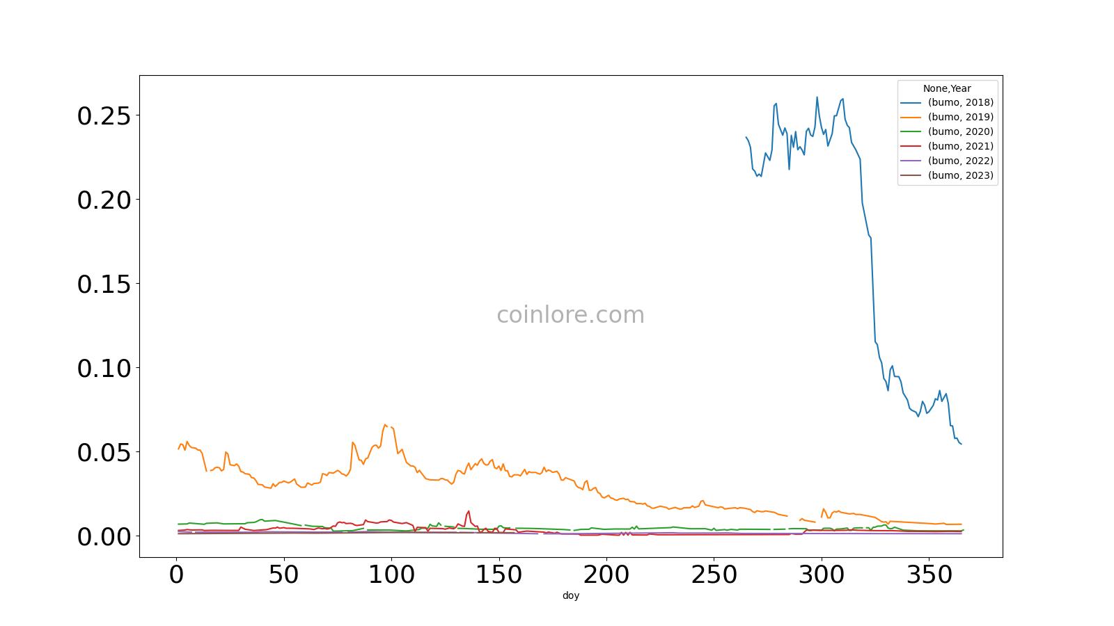 Year Over Year 부머 Price