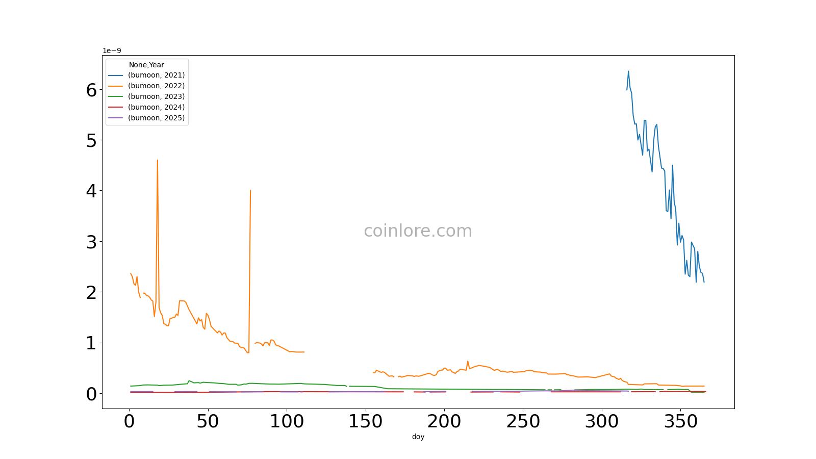 Year Over Year BUMooN Price