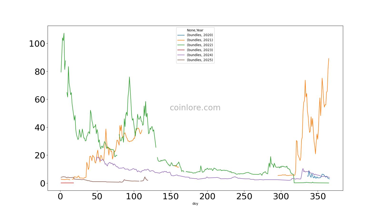 Year Over Year Bundles Price
