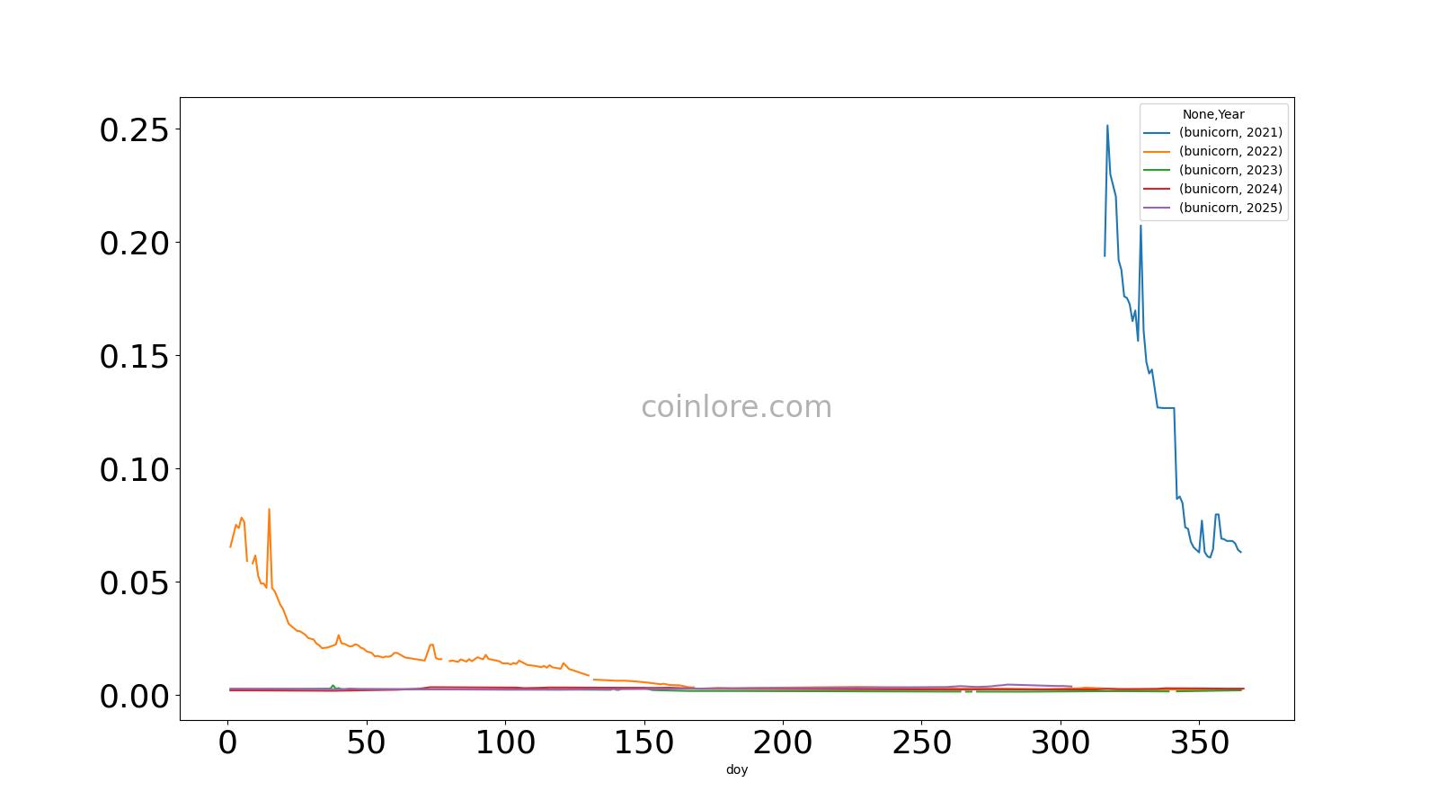 Bunicorn Historical year over year chart