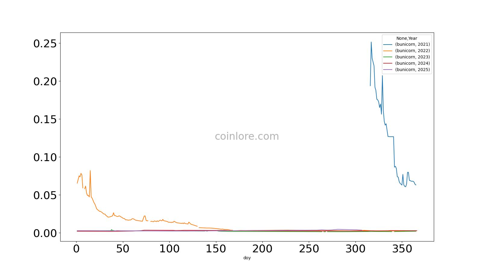 Bunicorn Year over year price