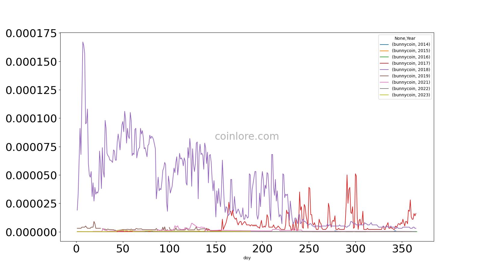 Year Over Year BunnyCoin Price