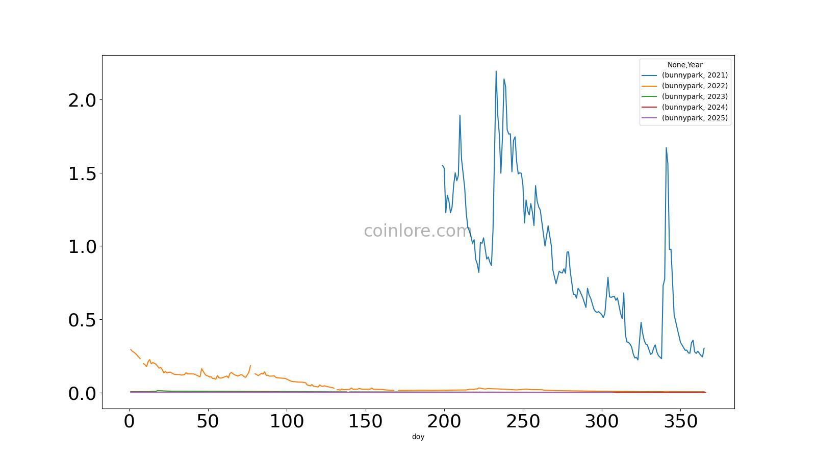 Year Over Year BunnyPark Price