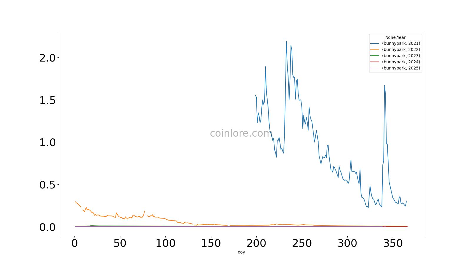 BunnyPark Historical year over year chart