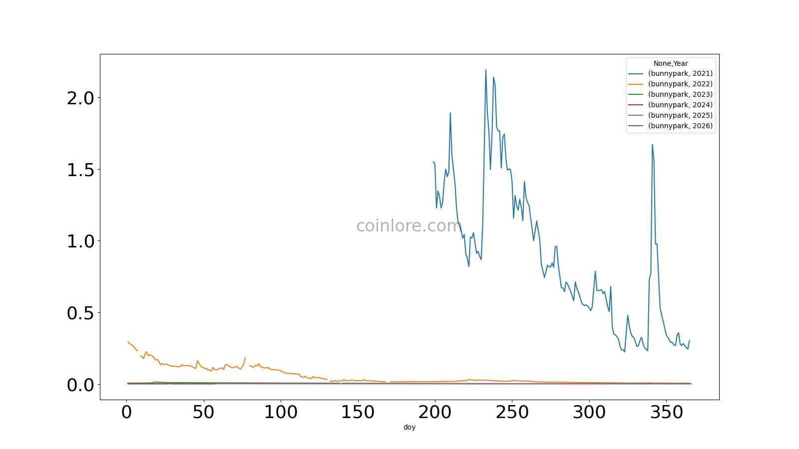 BunnyPark курс год за годом