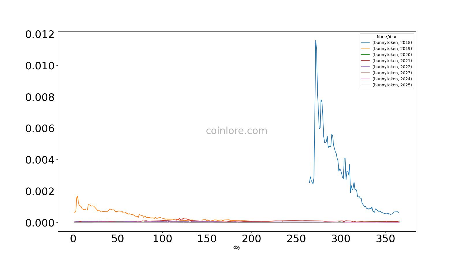 Year Over Year BunnyToken Price