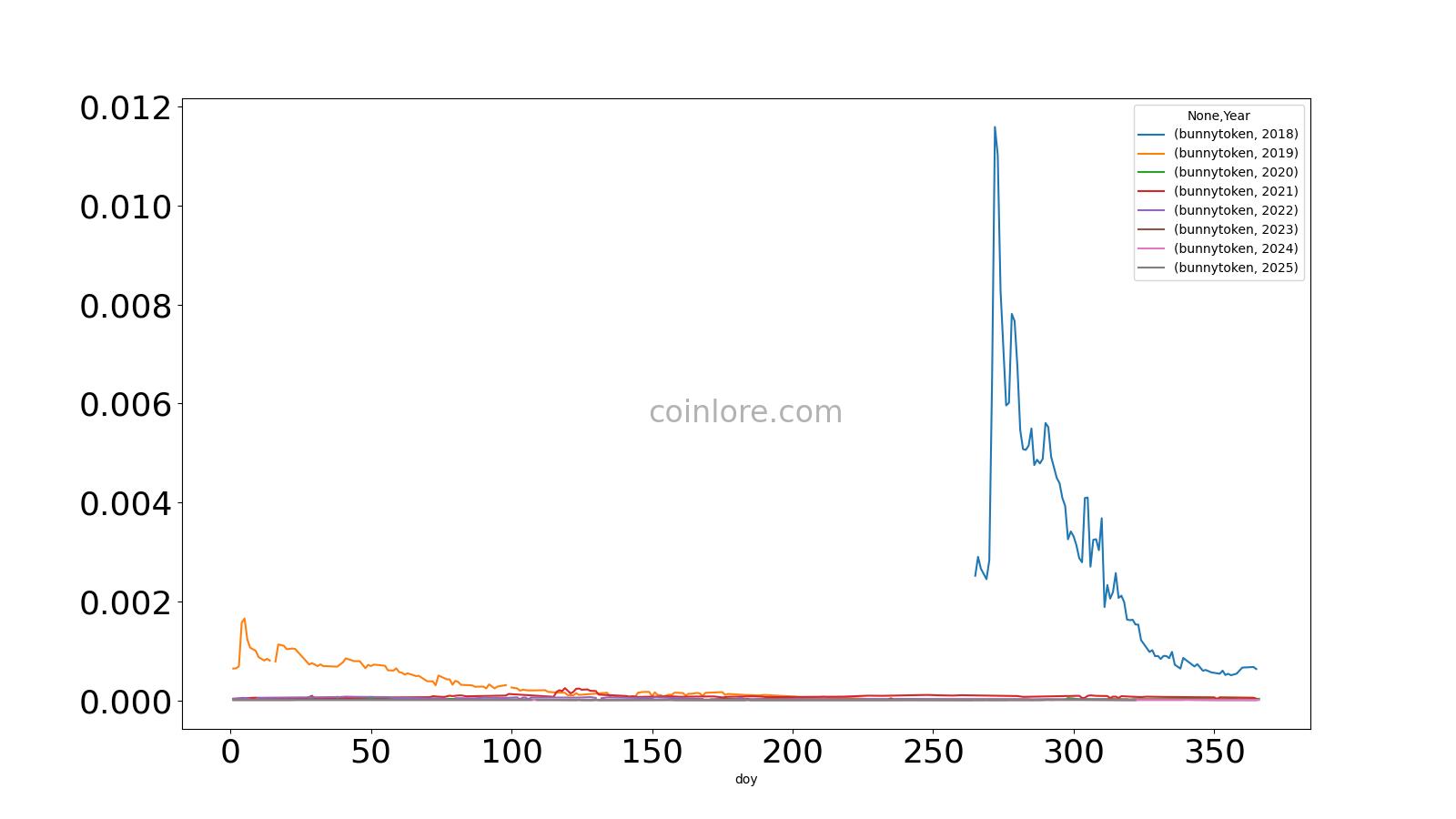 BunnyToken Historical year over year chart