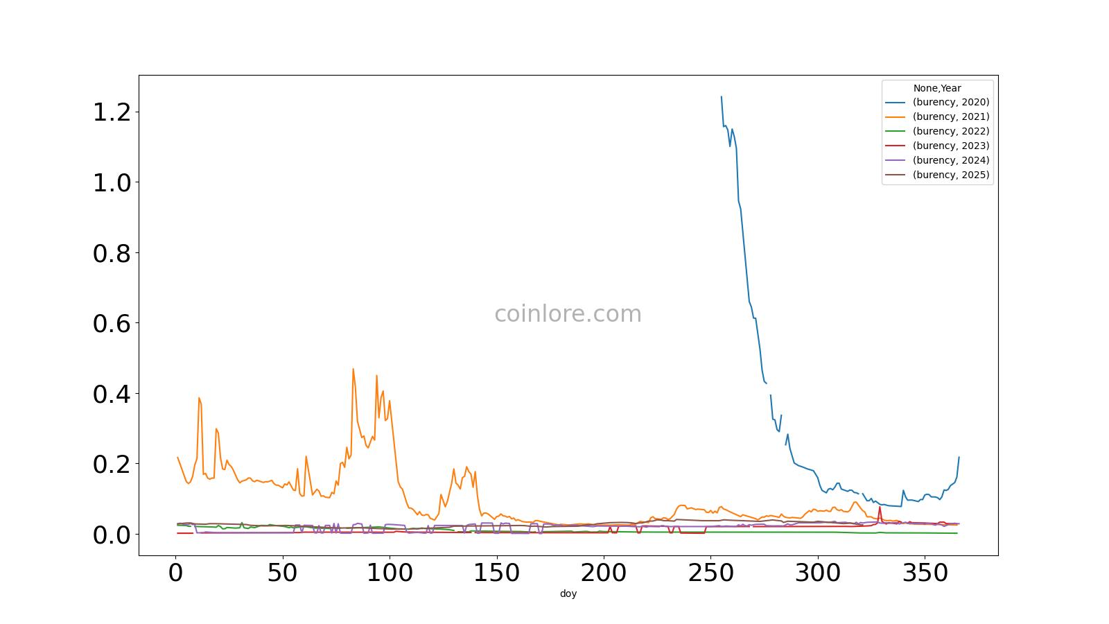 Burency Year over year price