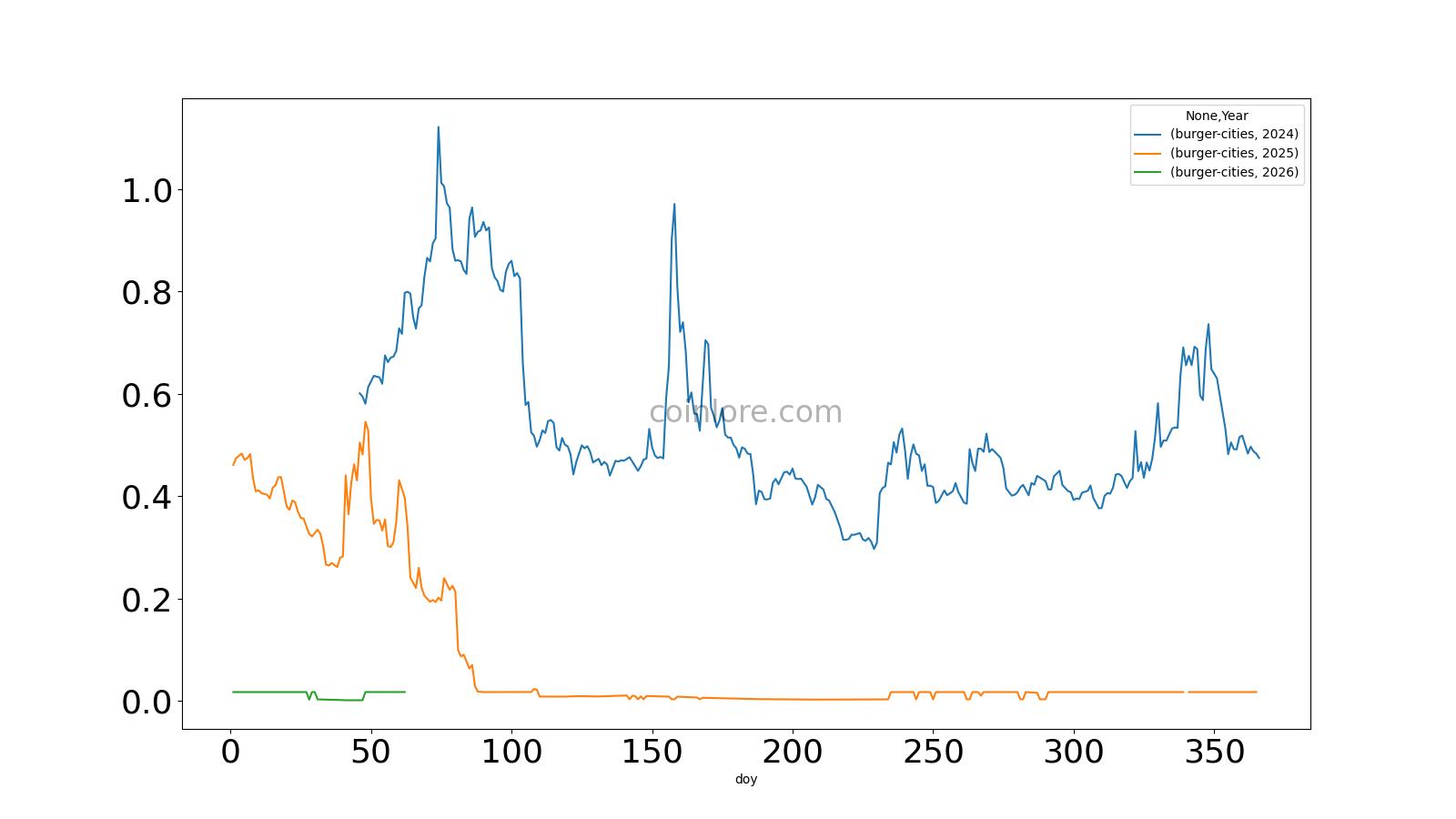 Precio año a año de BurgerCities
