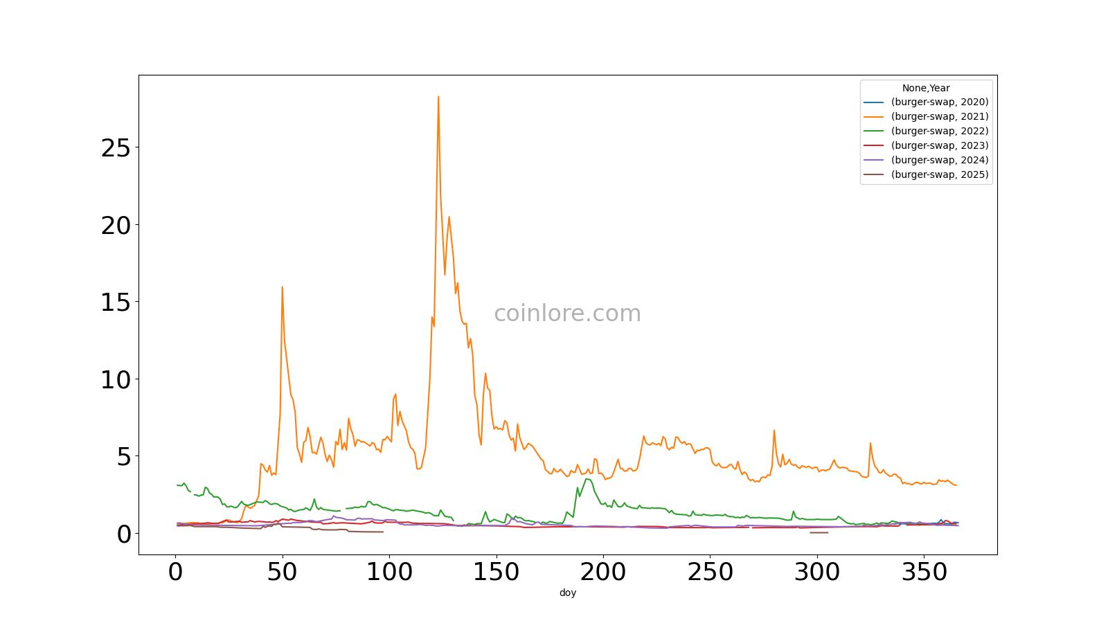 Burger Swap Historical year over year chart