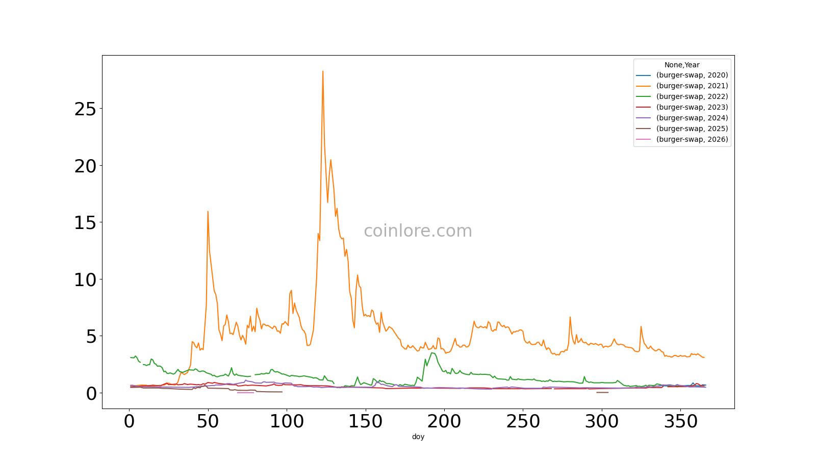 Precio año a año de Burger Swap