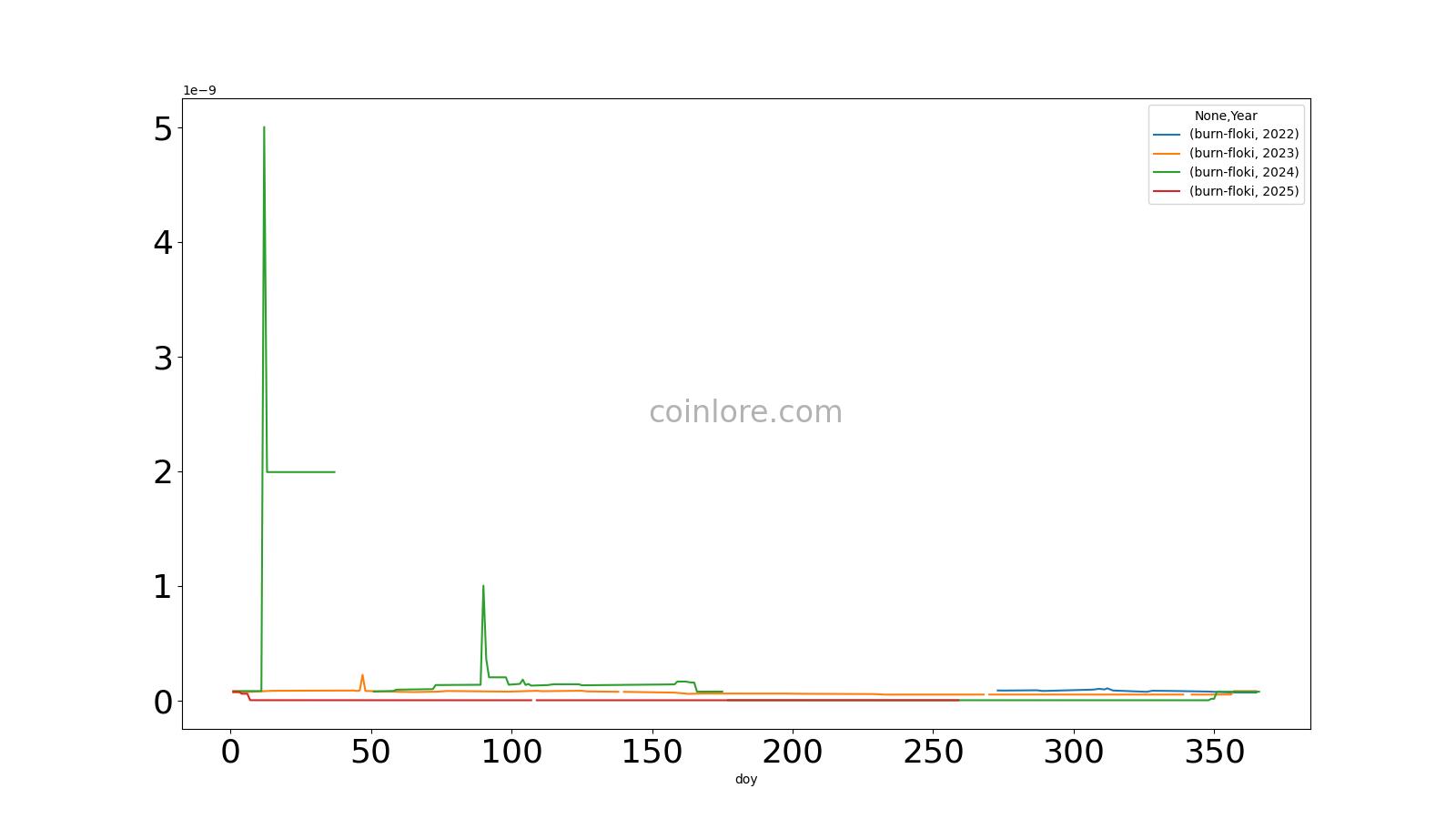 Year Over Year Burn Floki Price