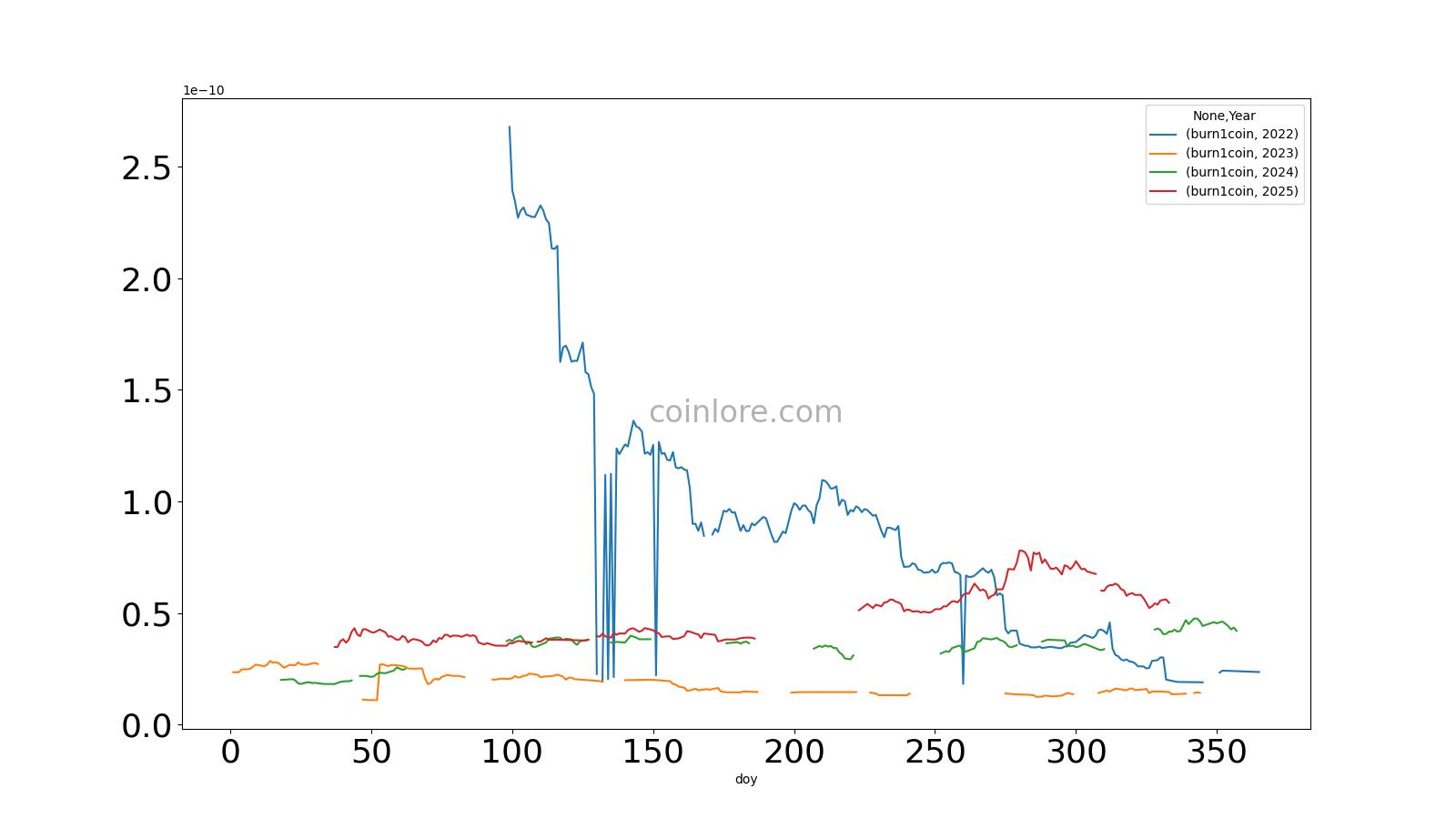 Burn1Coin Historical year over year chart