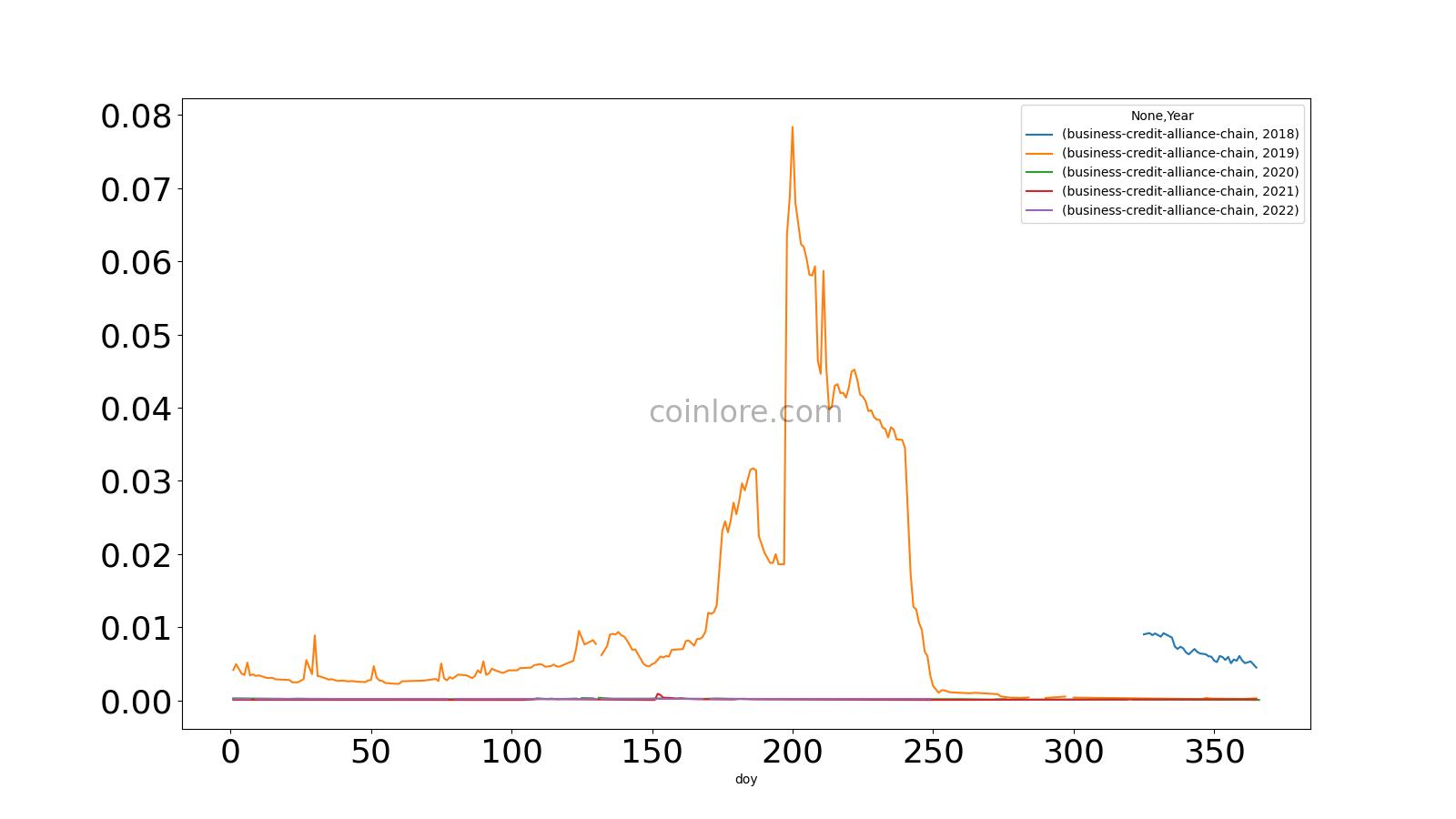 Year Over Year 商信链 Price