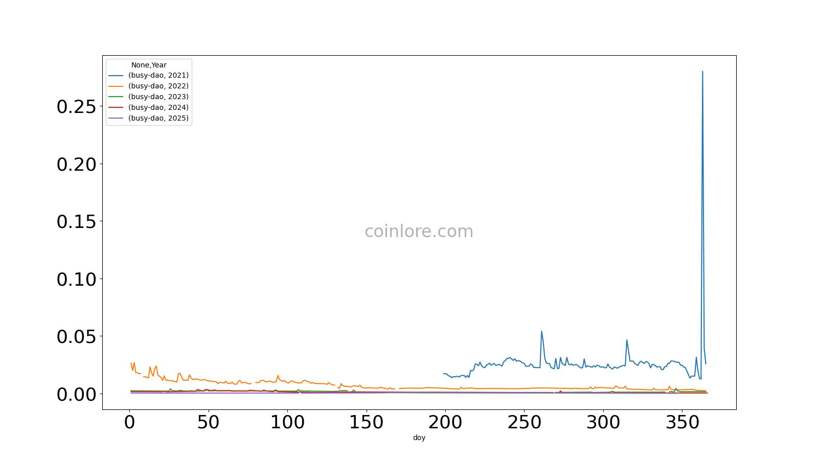 Busy DAO Year over year price