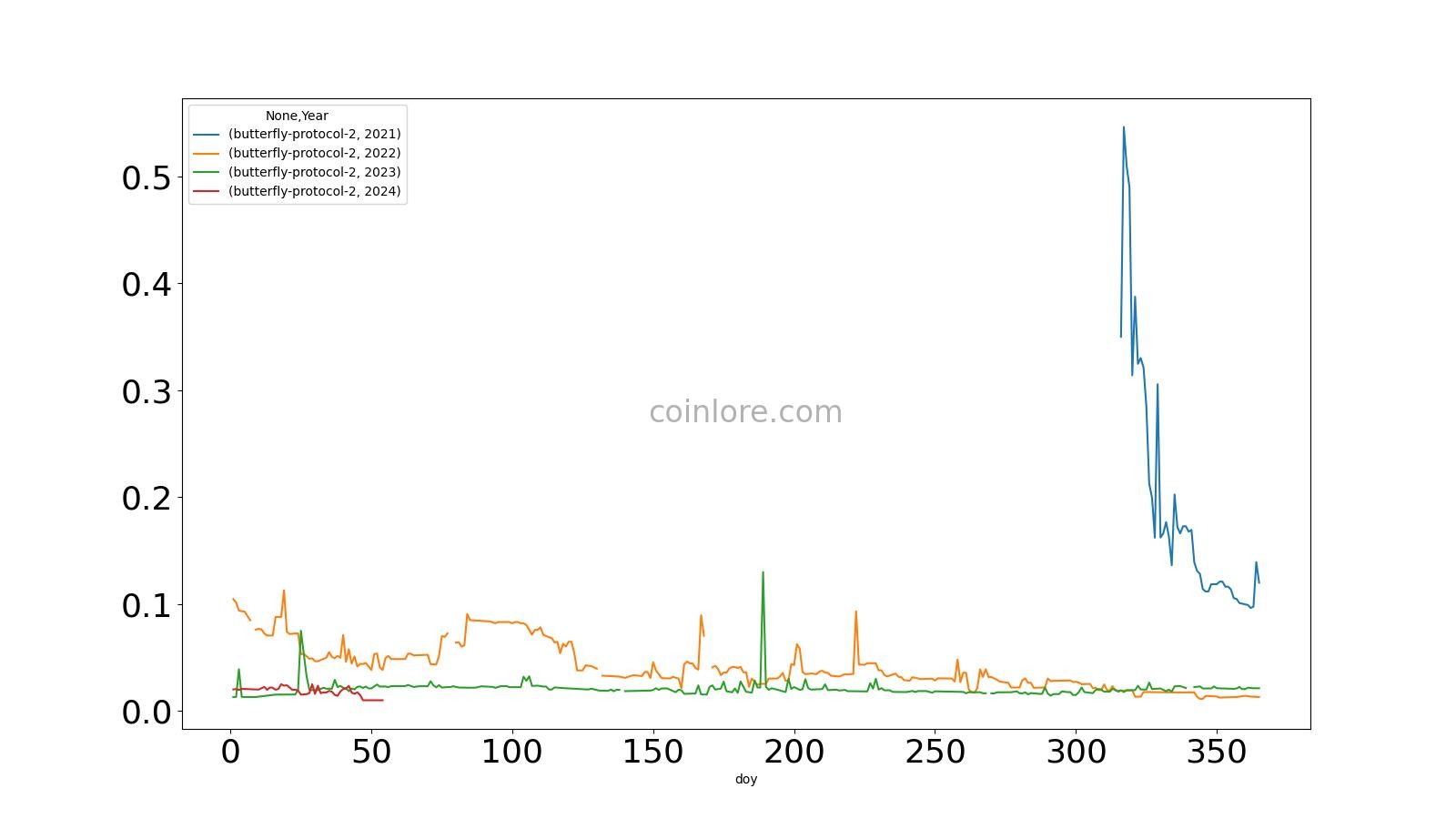 Year Over Year Butterfly Protocol Price