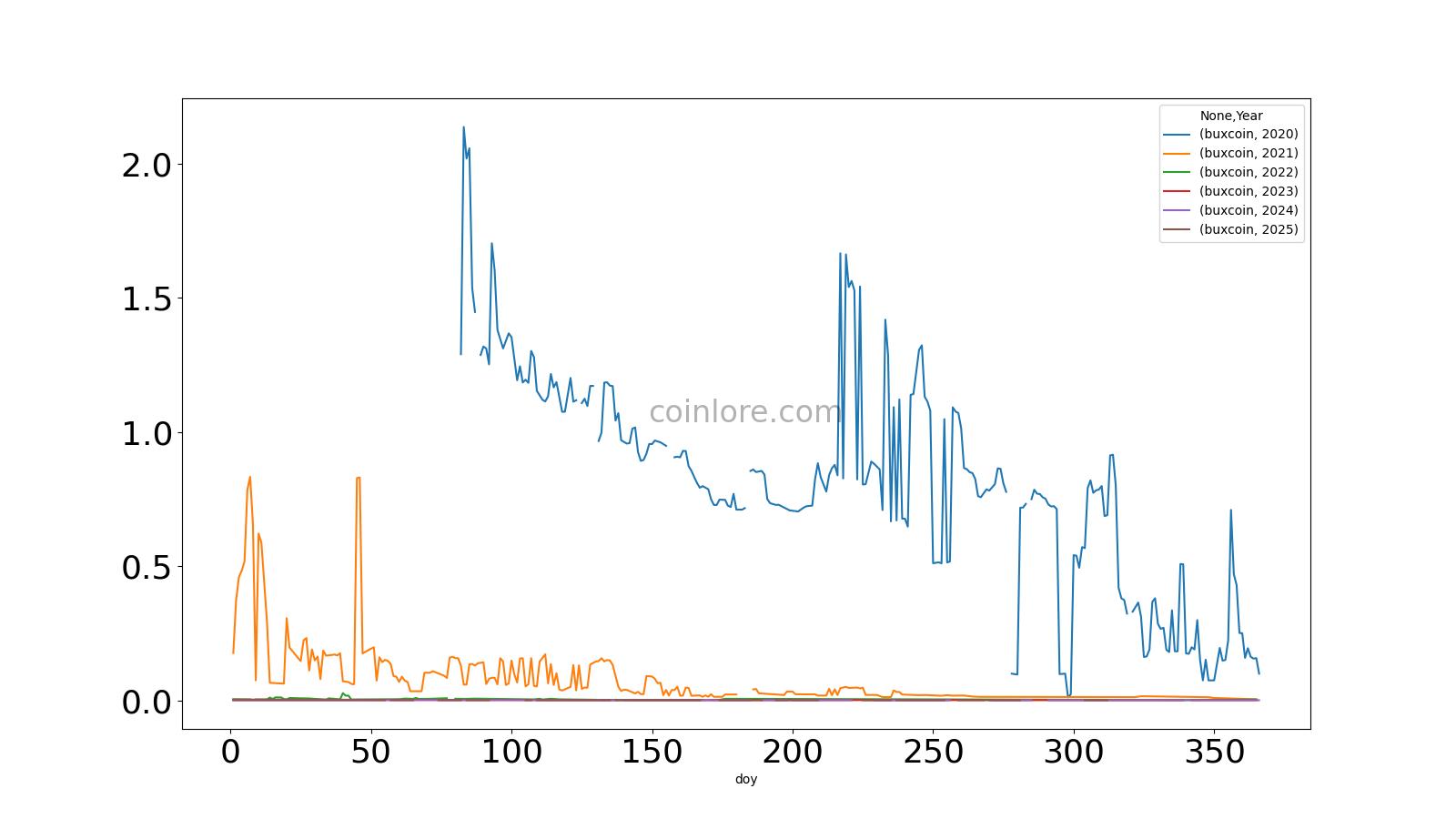 Year Over Year BUXCOIN Price