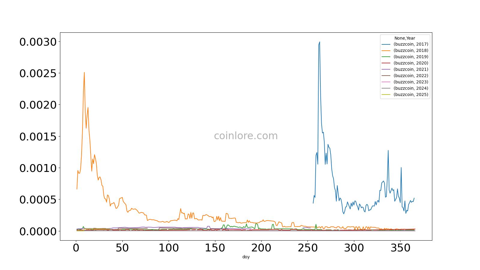 Year Over Year BuzzCoin Price