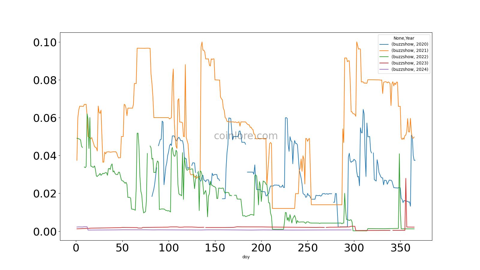 Year Over Year Buzzshow Price