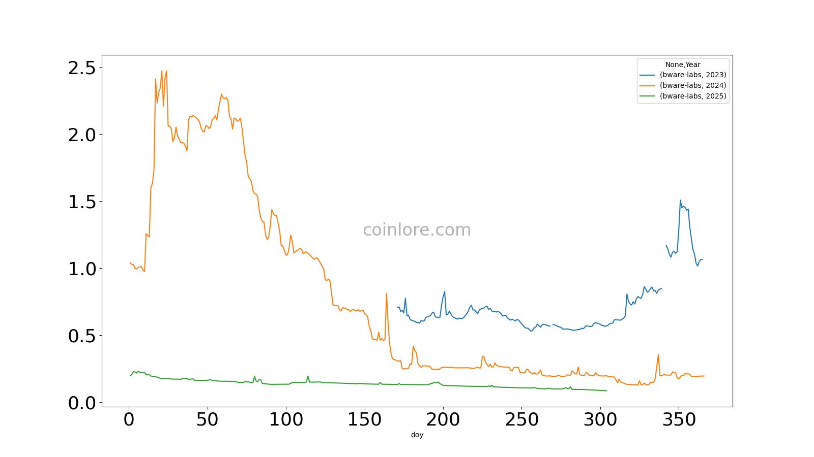 Bware Historical year over year chart