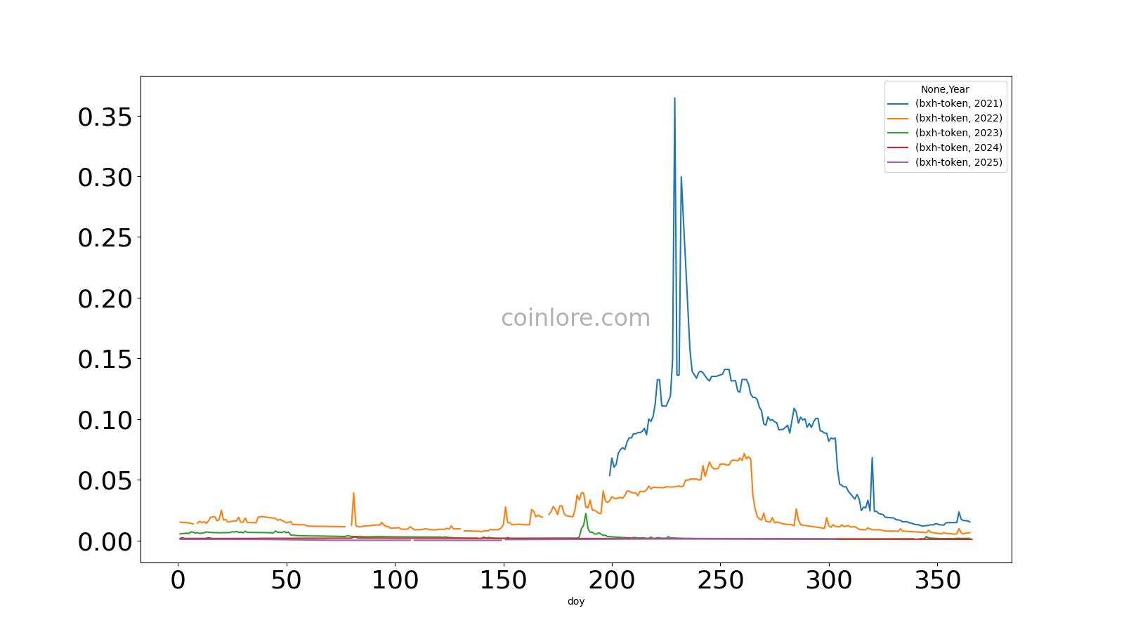 BXH Token Historical year over year chart