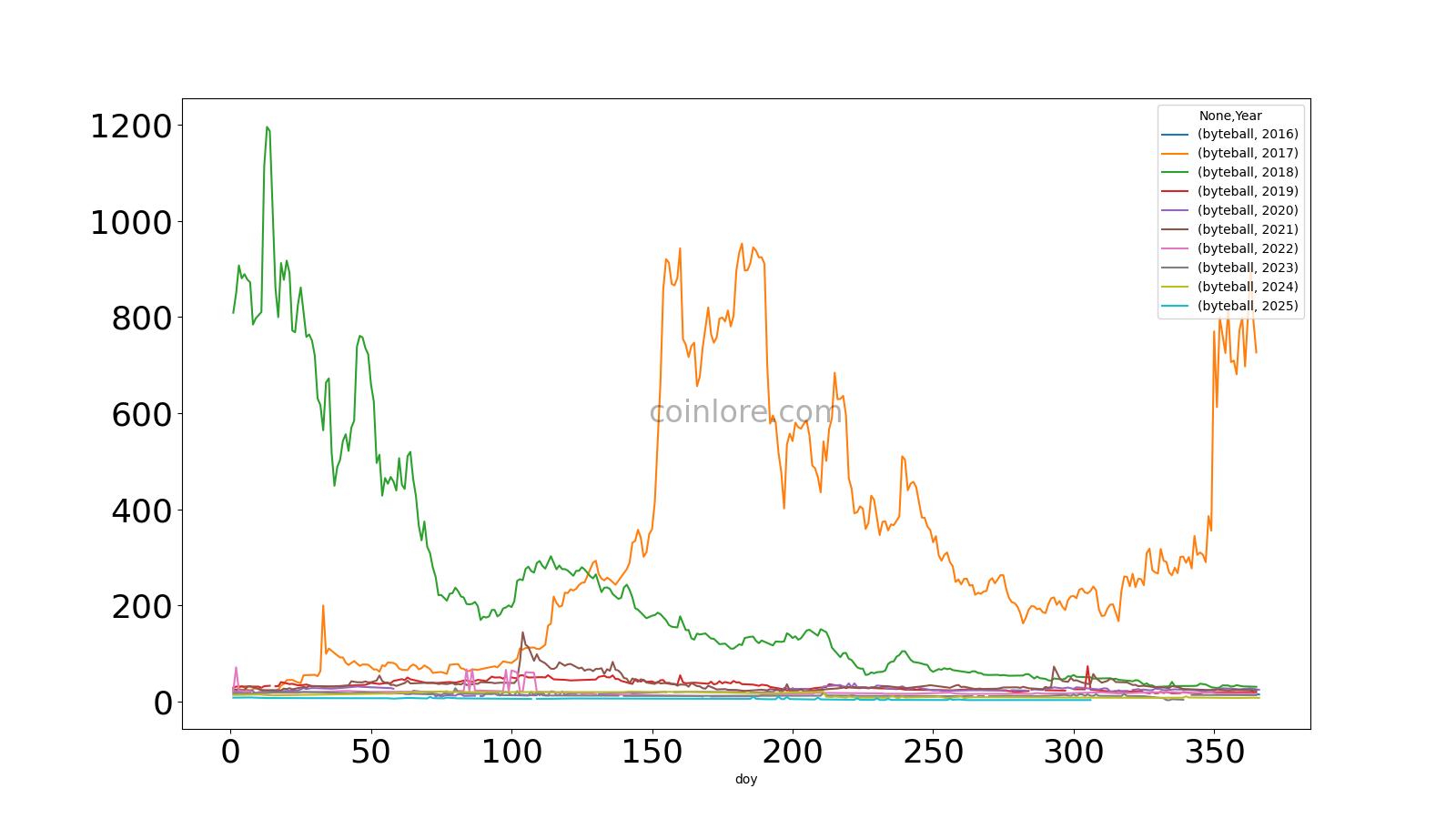 Byteball Bytes Historical year over year chart