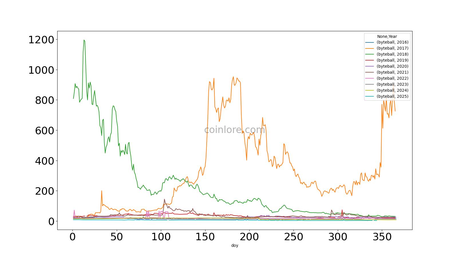 バイトボール Historical year over year chart