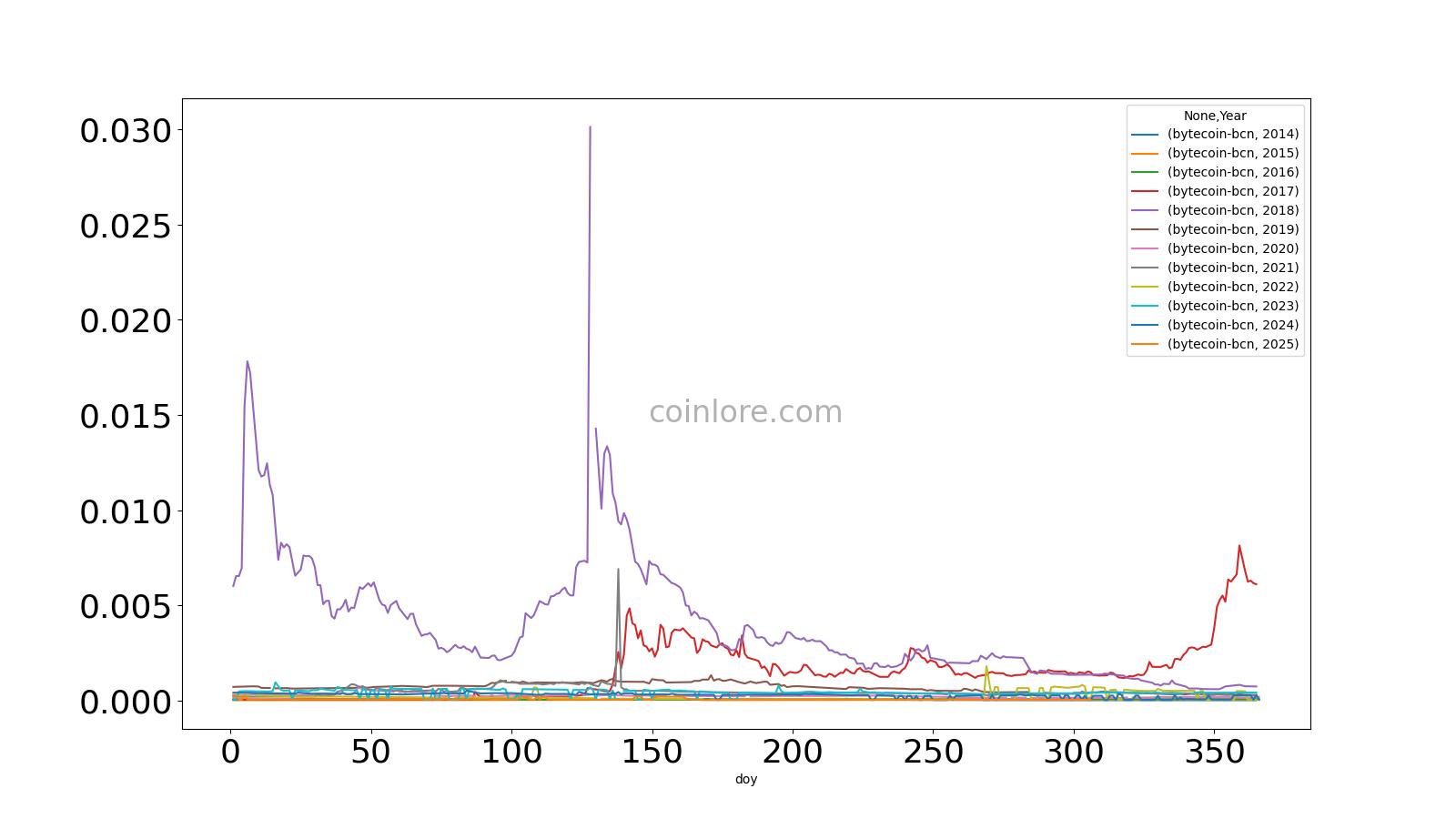 Bytecoin Historical year over year chart