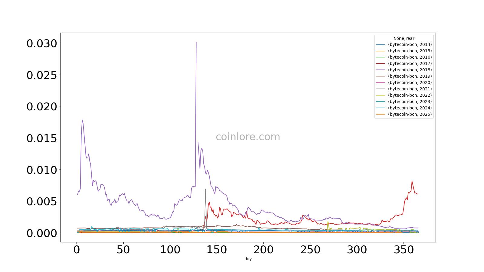 Year Over Year Bytecoin Price