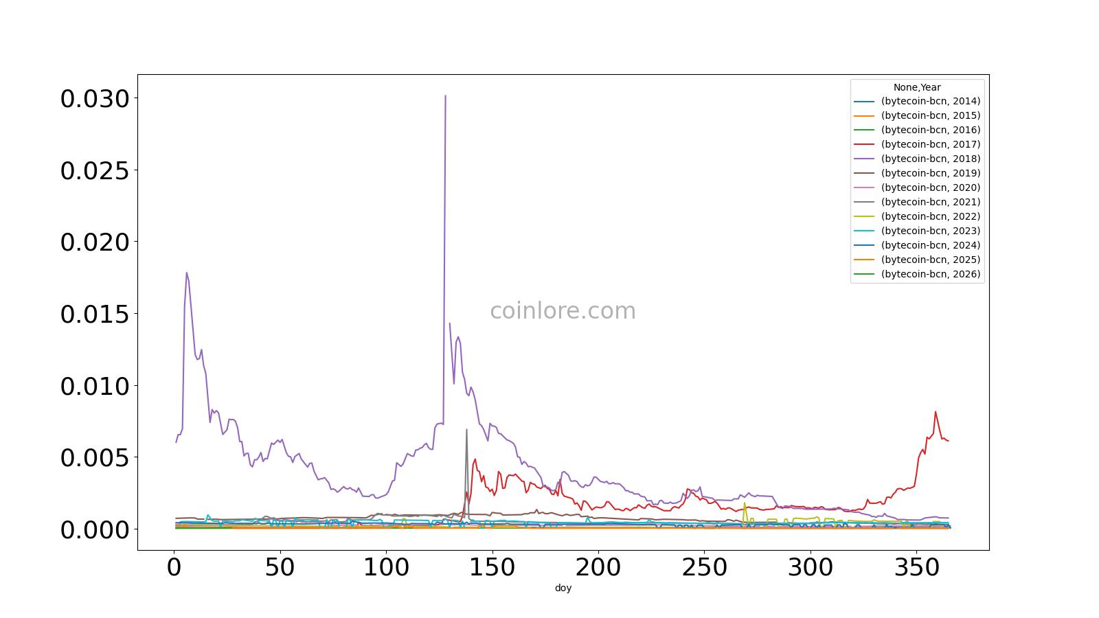 Precio año a año de Bytecoin