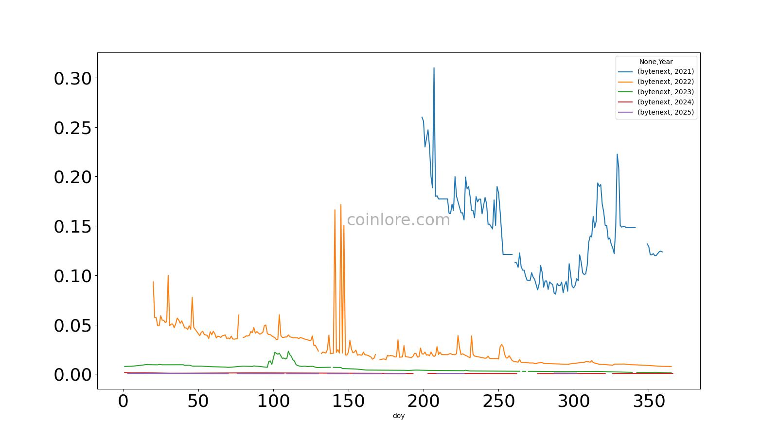 Year Over Year ByteNext Price