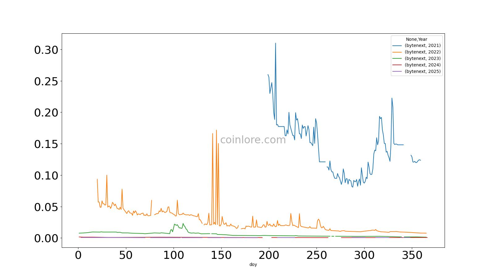 ByteNext Historical year over year chart