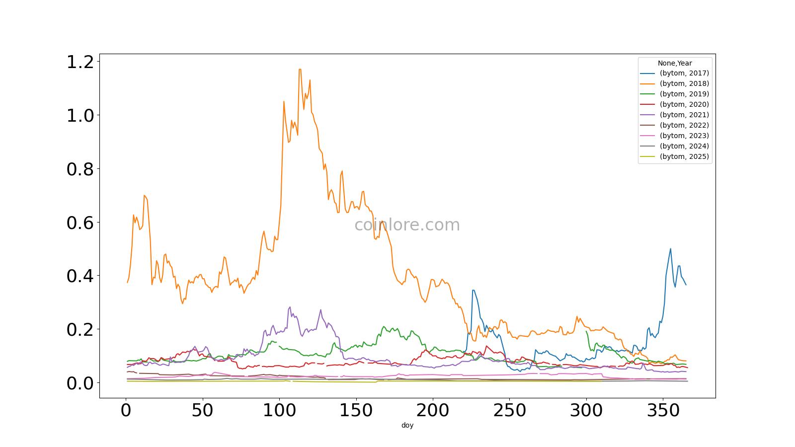 Year Over Year Bytom Price