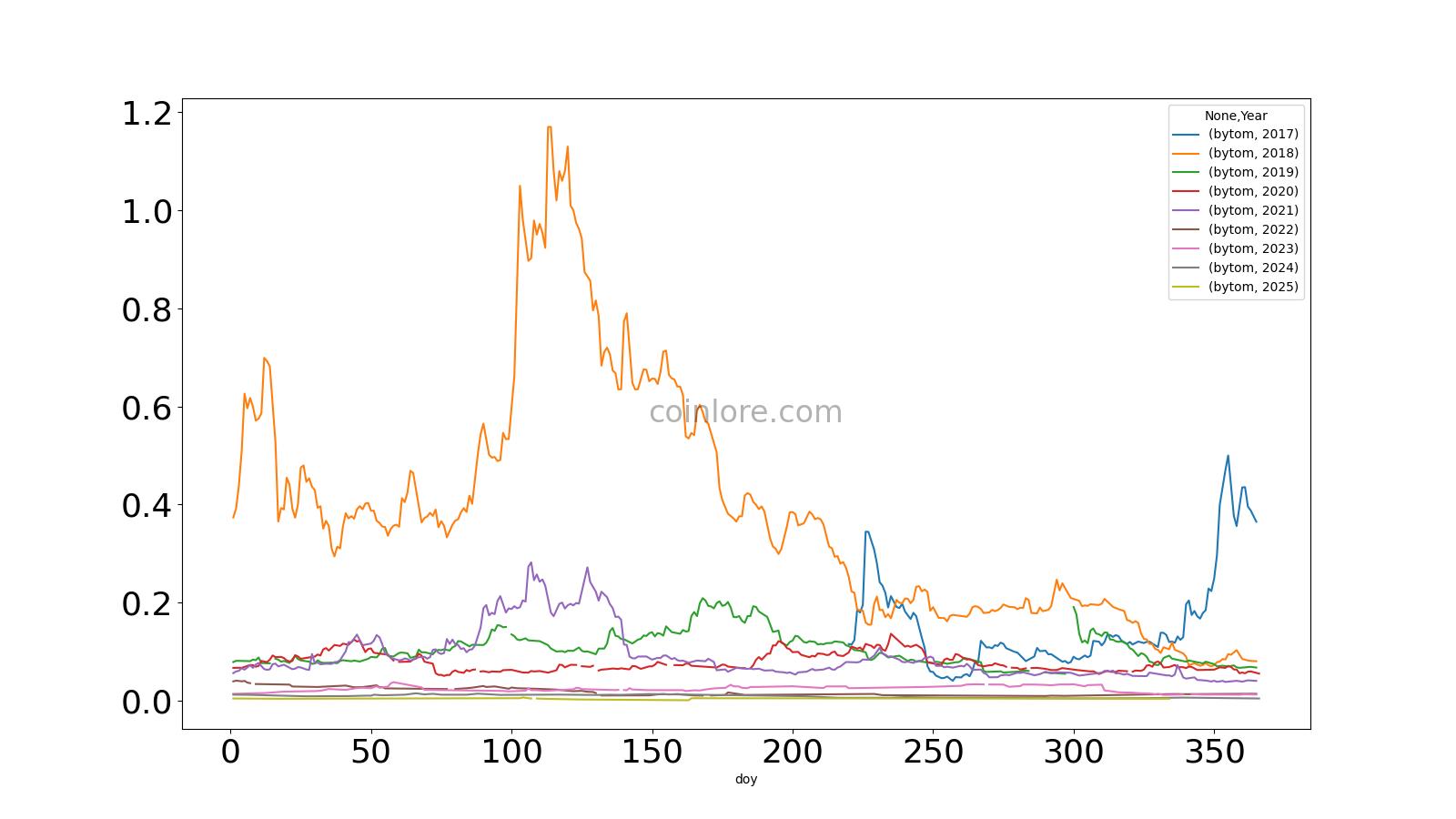 バイトム Historical year over year chart