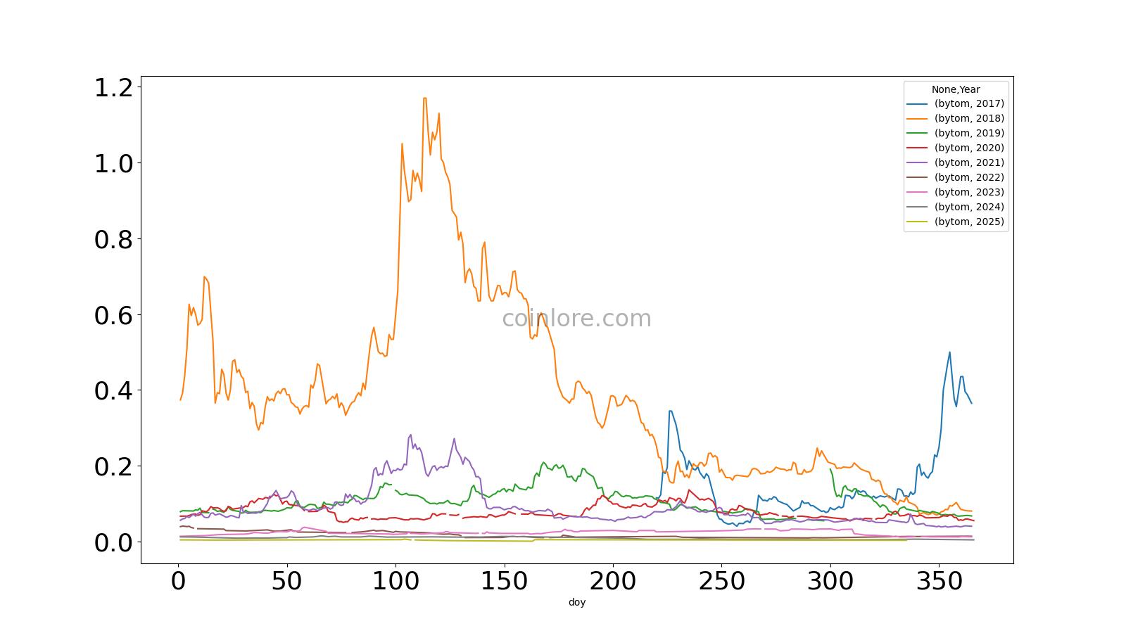 Bytom Historical year over year chart