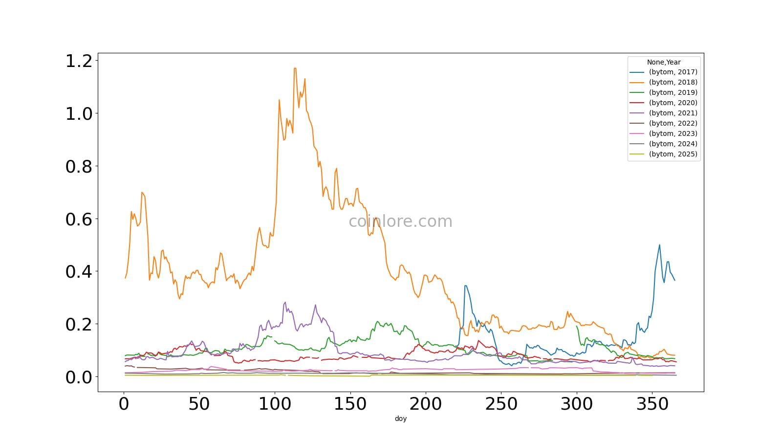 Bytom курс год за годом