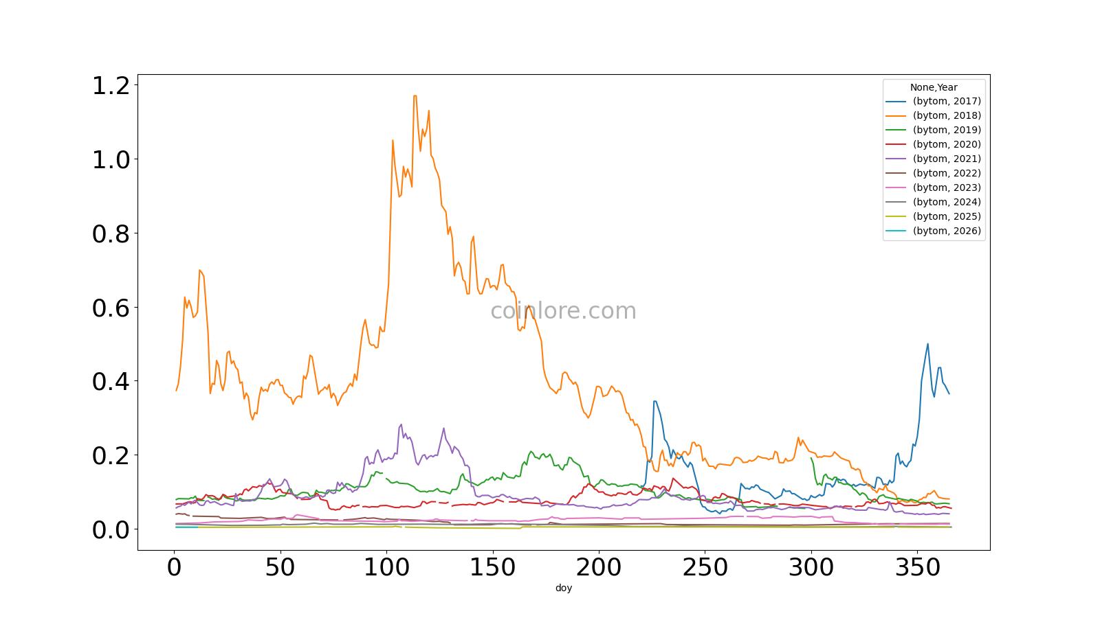 Precio año a año de Bytom