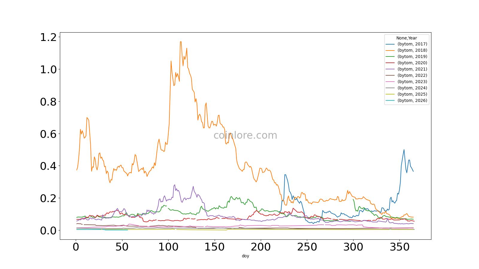 Precio año a año de Bytom
