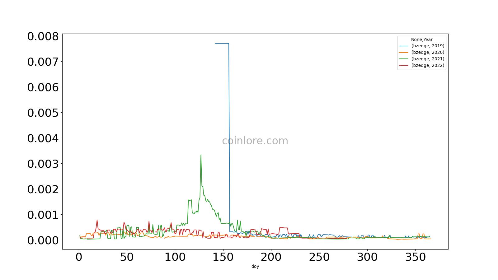 Year Over Year BZEdge Price