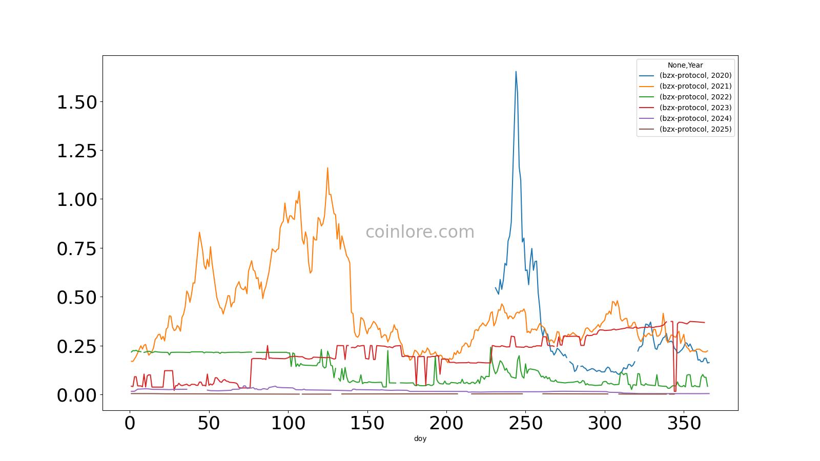 BZx Protocol Historical year over year chart
