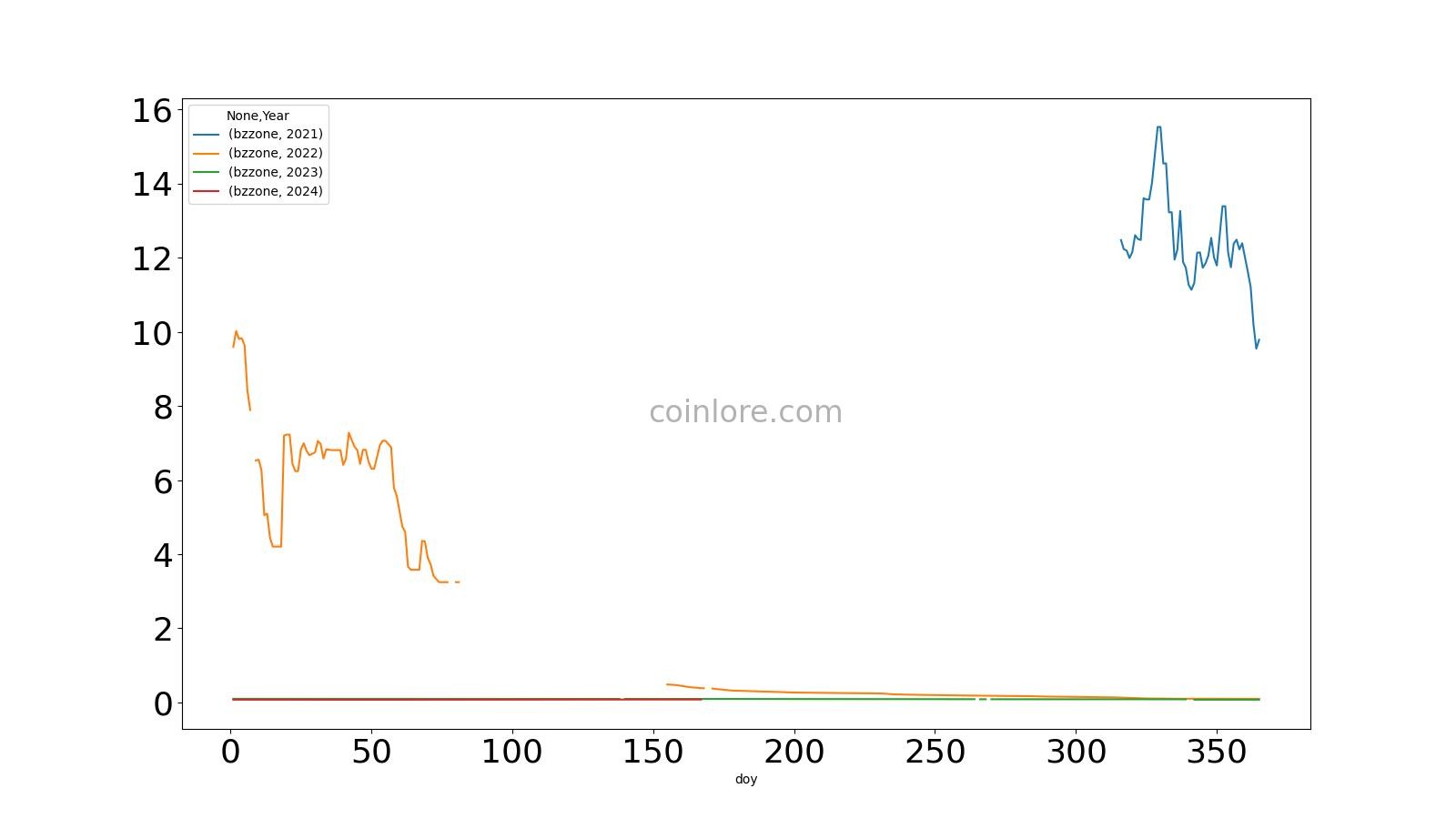 Year Over Year Bzzone Price