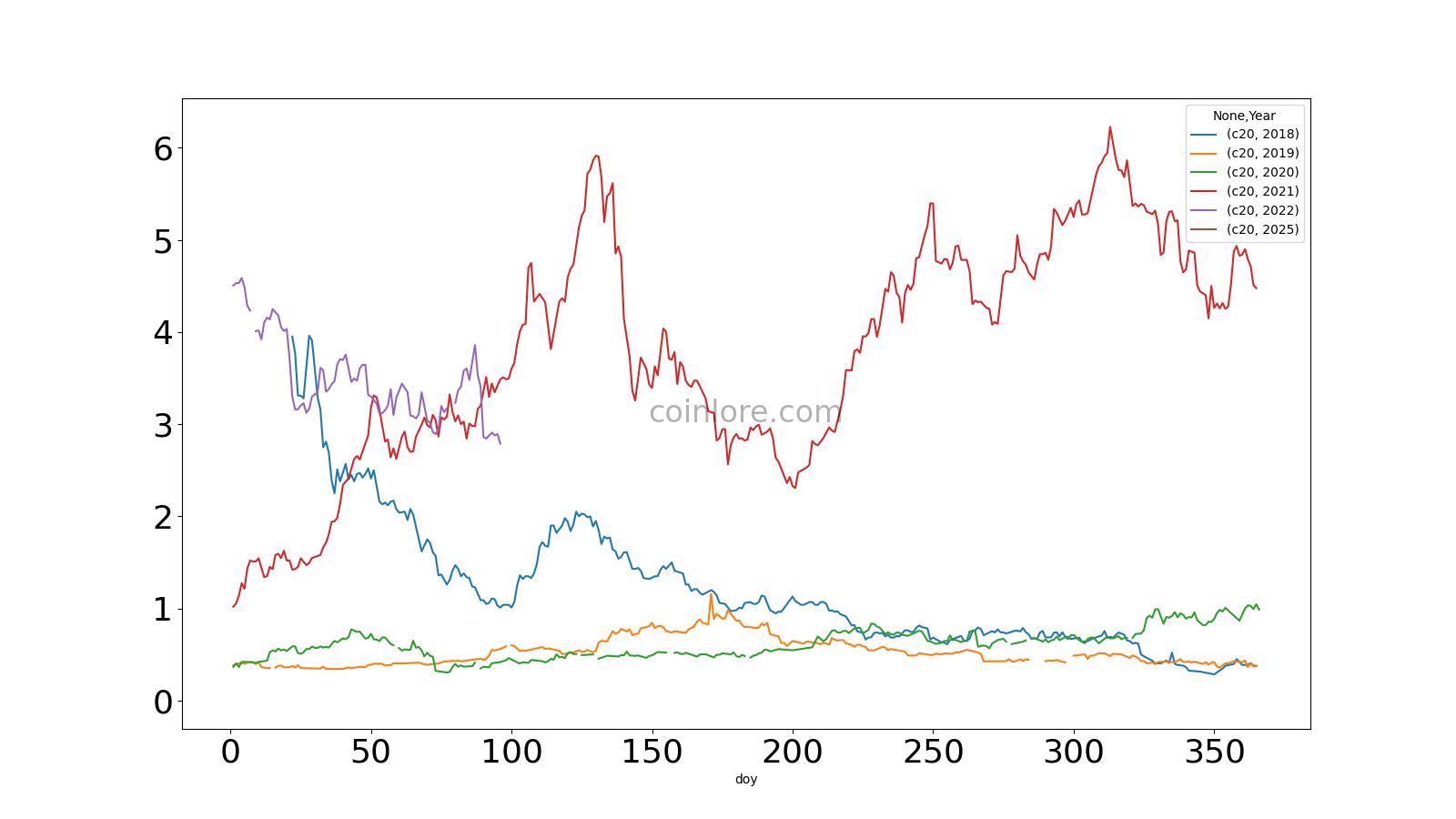 Year Over Year CRYPTO20 Price